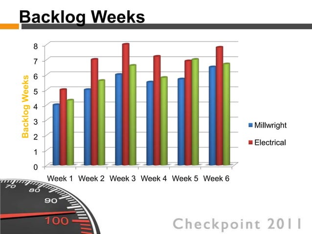 Maintenance score cards Checkpoint 2011 Keynote 2 | PPTX