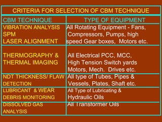 Maintenance strategy & cbm basic introduction | PPT