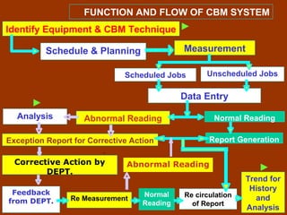 Maintenance strategy & cbm basic introduction | PPT