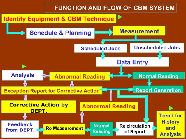 Maintenance strategy & cbm basic introduction | PPT | Business and Finance