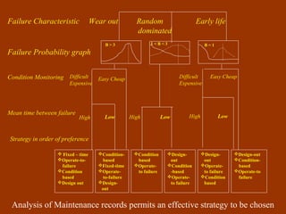 Maintenance strategy & cbm basic introduction | PPT