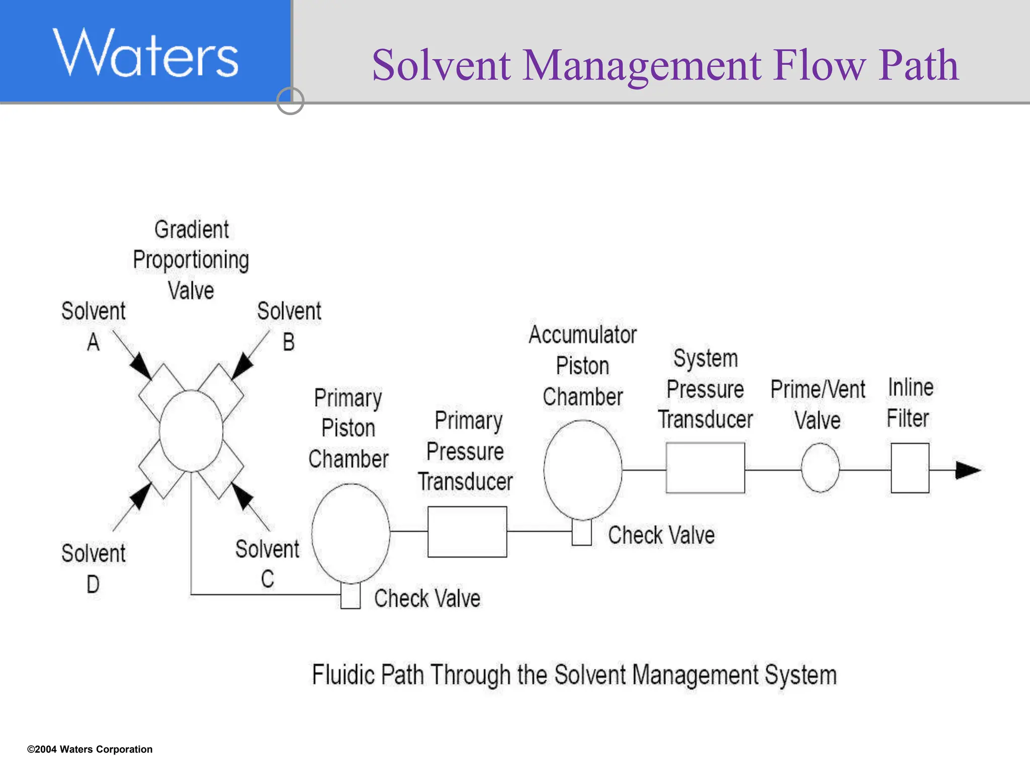 Maintenance & Troubleshooting HPLC new.ppt