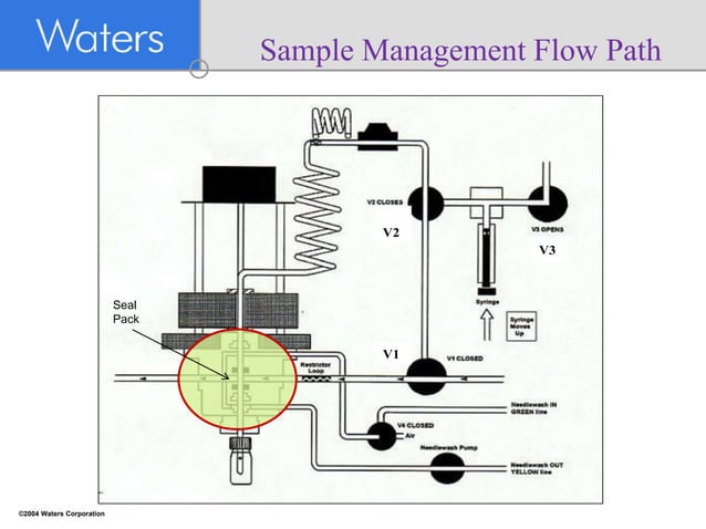 Maintenance & Troubleshooting HPLC new.ppt