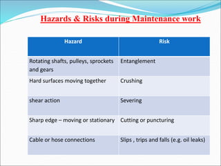 Maint_Repair_Hazards.ppt