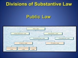 Main Types of Laws | David Ford Avon Ct | PPT