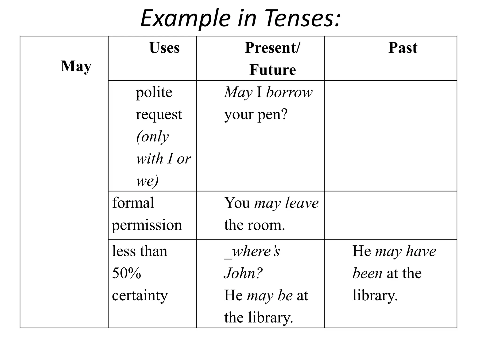 Main verbs and modal auxiliaries (can n may) | PPT