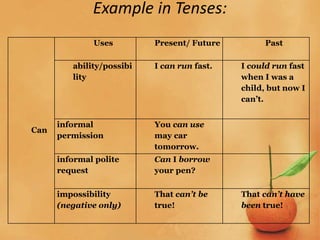 Main verbs and modal auxiliaries (can n may) | PPT