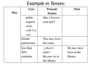 Main verbs and modal auxiliaries (can n may) | PPT