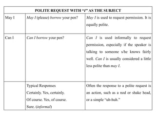 Main verbs and modal auxiliaries (can n may) | PPT