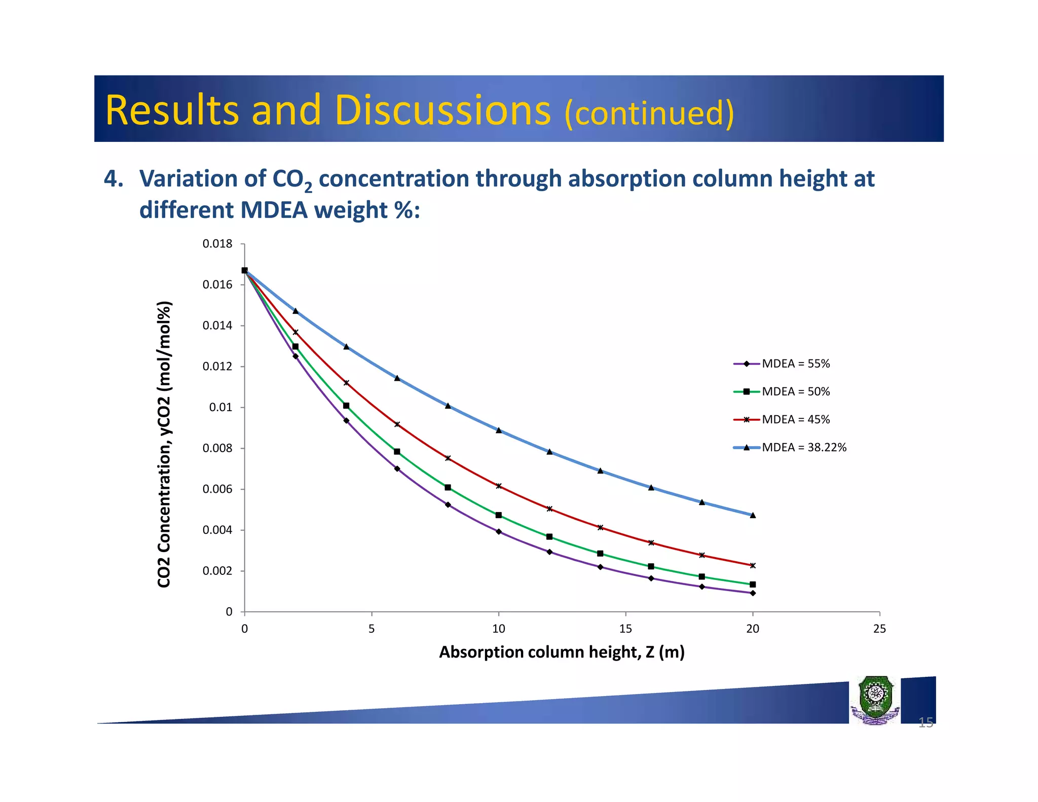 Natural gas sweetening using MDEA | PDF