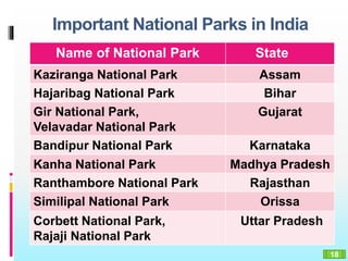 Protected areas in India : National parks & Sanctuaries | PPTX