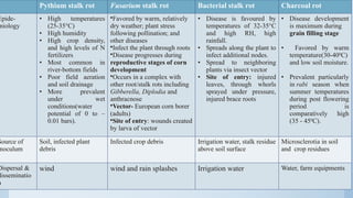Diseases of Maize(Pythium stalk rot, Fusarium stalk rot,Bacterial stalk rot, charcoal rot.pptx