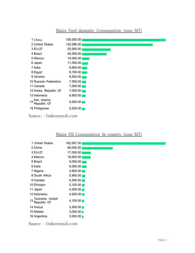 Maize assingment..(Commodity) | PDF
