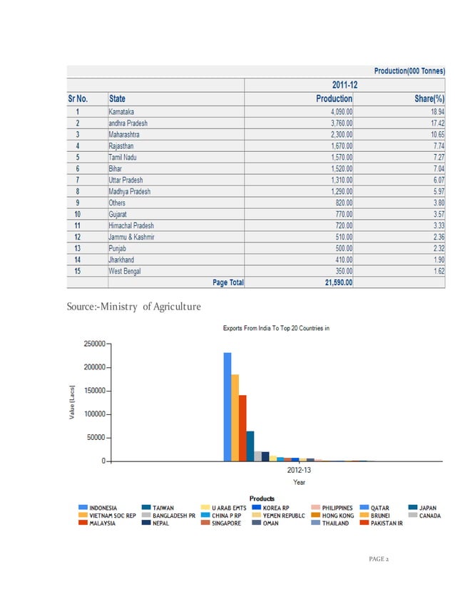 Maize assingment..(Commodity) | PDF