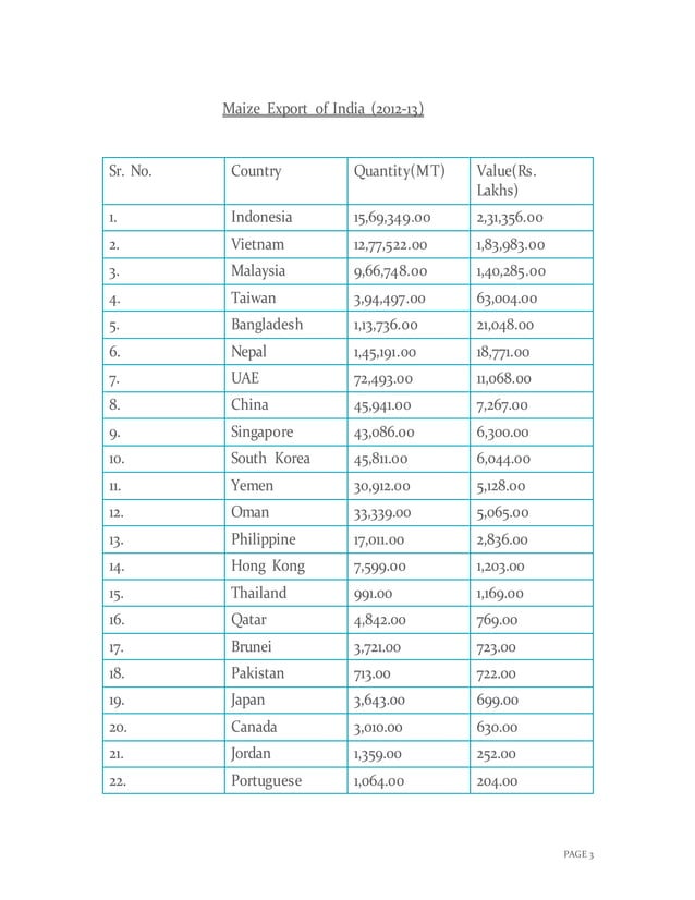 Maize assingment..(Commodity) | PDF