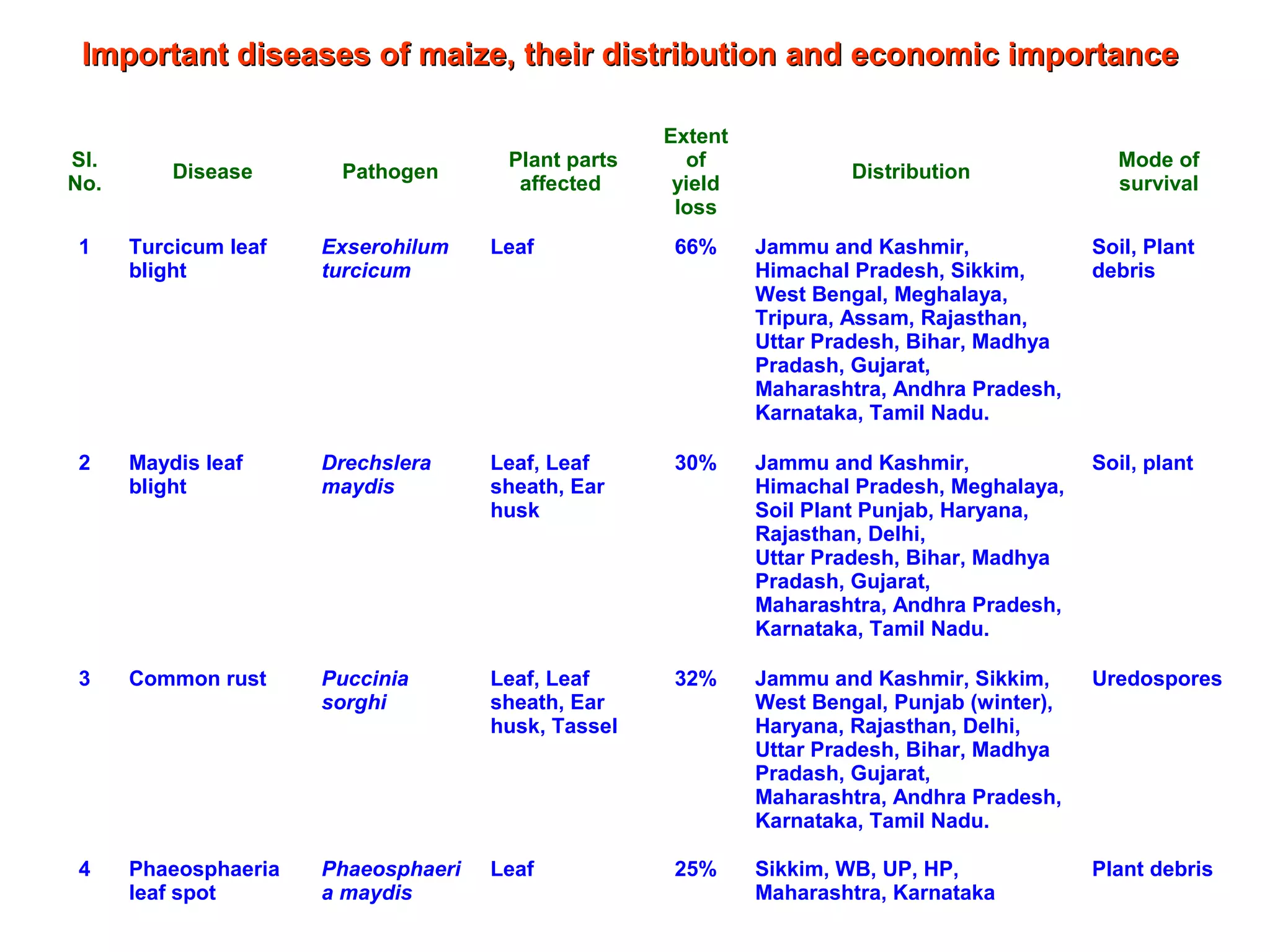 Integrated disease management Maize diseases | PPT