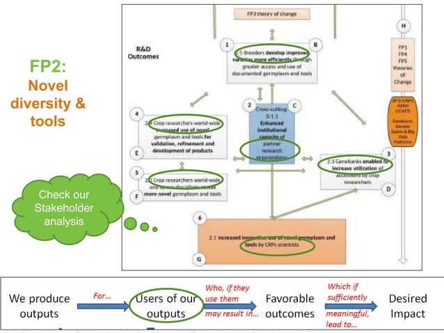 CRP MAIZE: FP2 | PPT