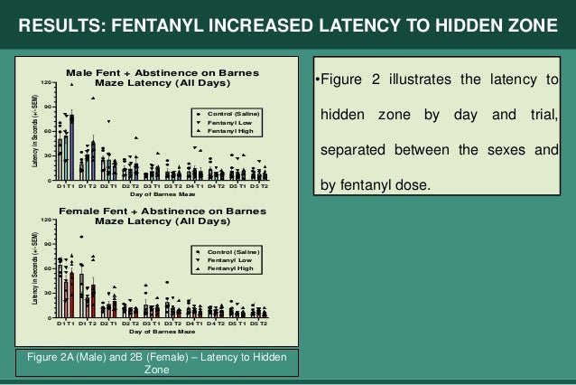 Chronic Escalating Fentanyl Administration Induces Differences in ...