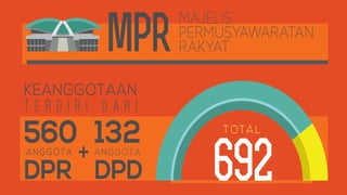 Majelis permusyawaratan rakyat ( MPR ) | PPTX