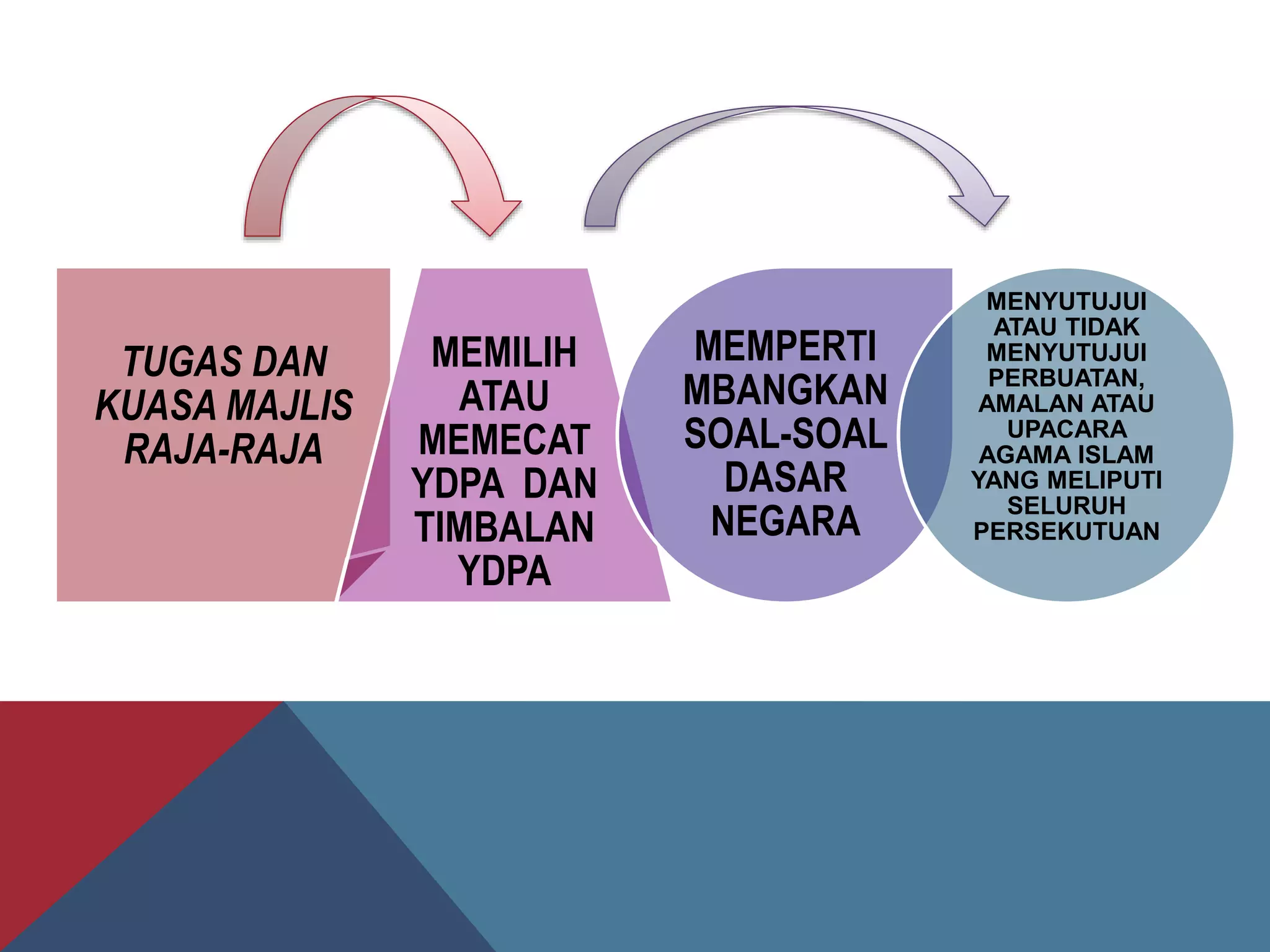 MAJLIS RAJA-RAJA | PPTX