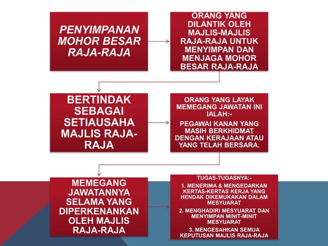 MAJLIS RAJA-RAJA | PPTX