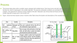 SMELTING REDUCTION:AN ALTERNATIVE TO PIG IRON PRODUCTION | PPTX | Industrial Property | Real Estate