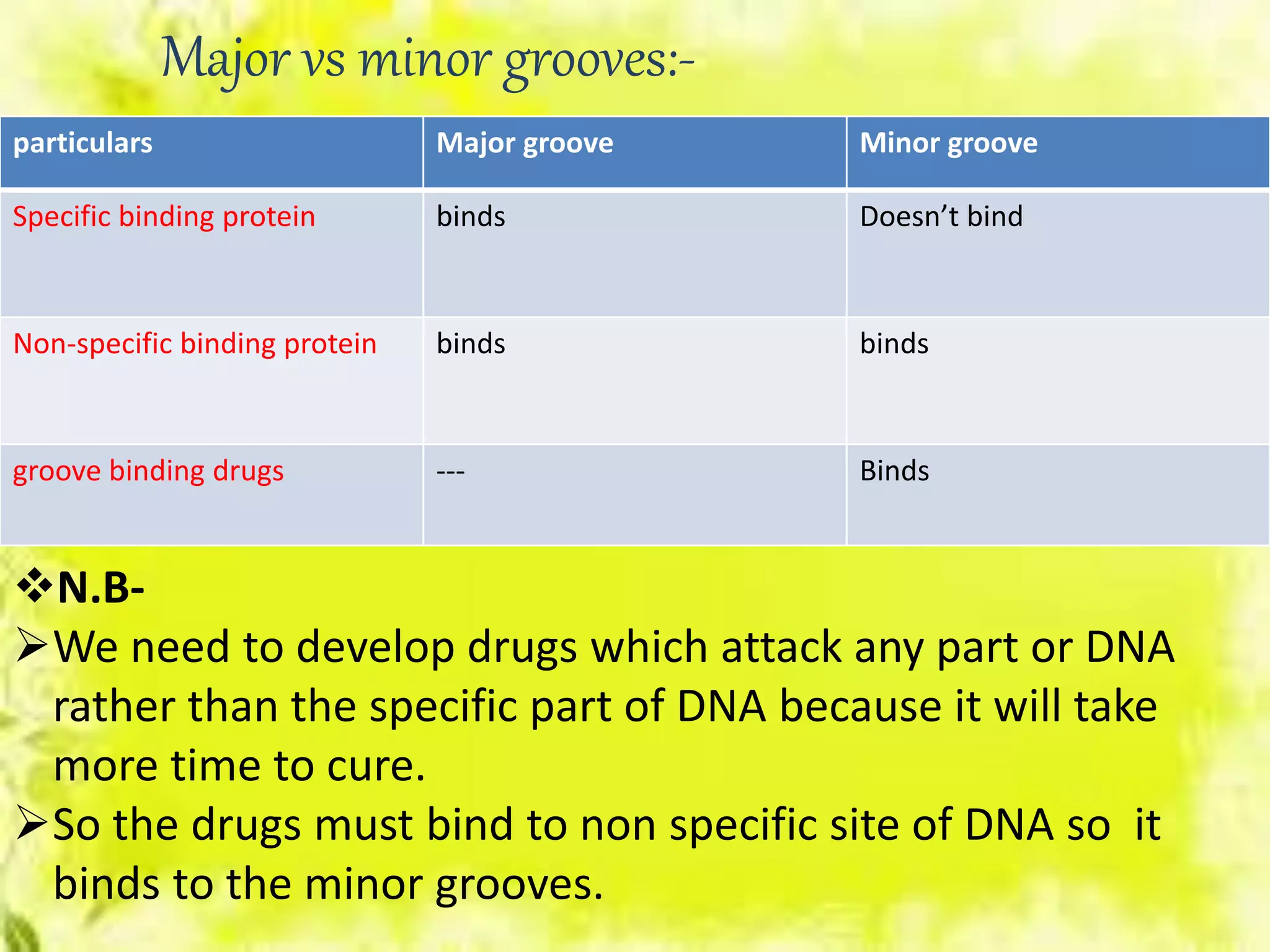 Major and minor grooves dna | PPTX