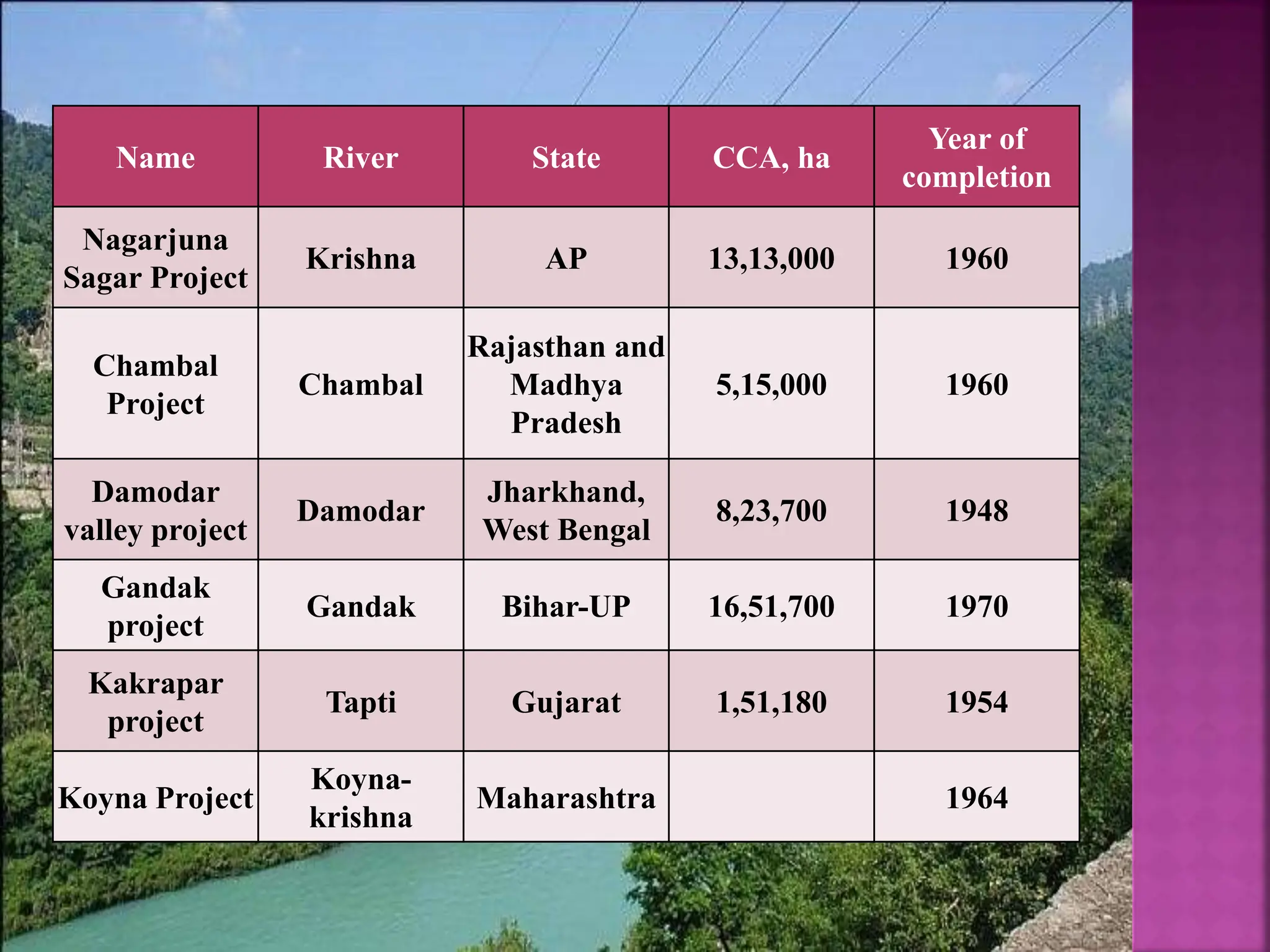 MAJOR AND MINOR IRRIGATION PROJECTS.pptx