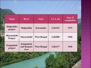 MAJOR AND MINOR IRRIGATION PROJECTS.pptx