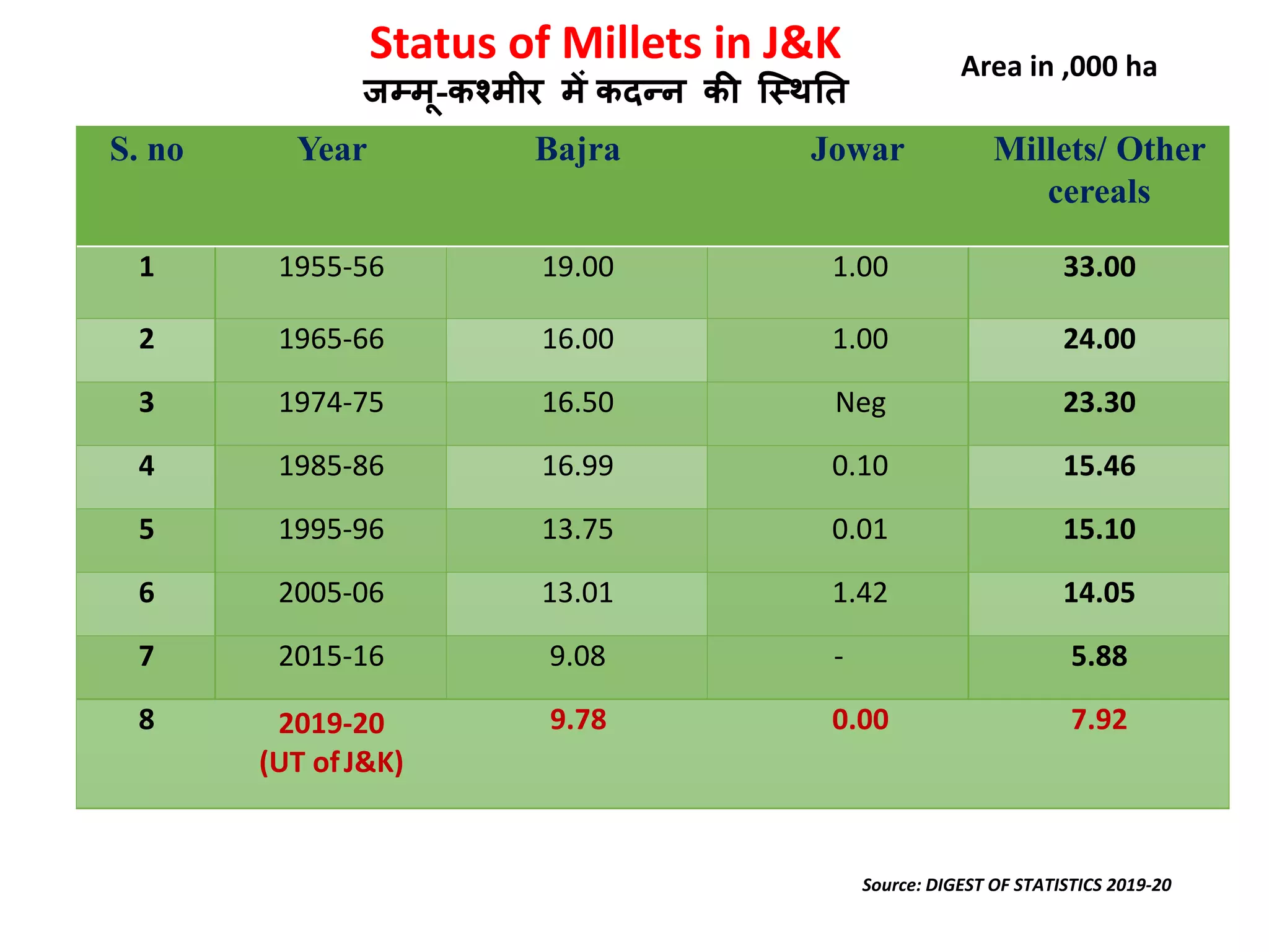 Major and minor millets Importance, present status and scope in J&K.pdf