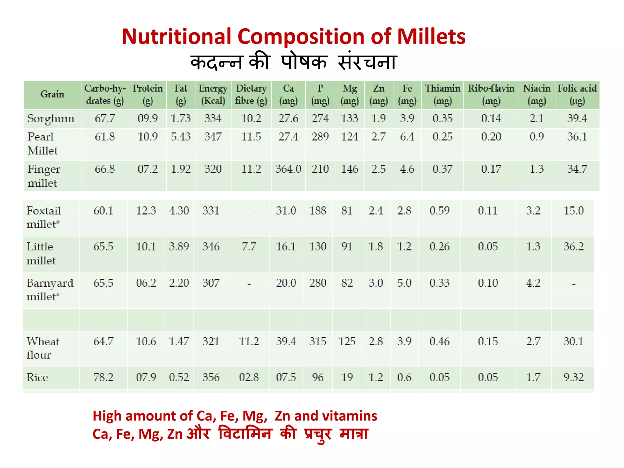 Major and minor millets Importance, present status and scope in J&K.pdf