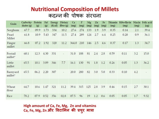 Major and minor millets Importance, present status and scope in J&K.pdf