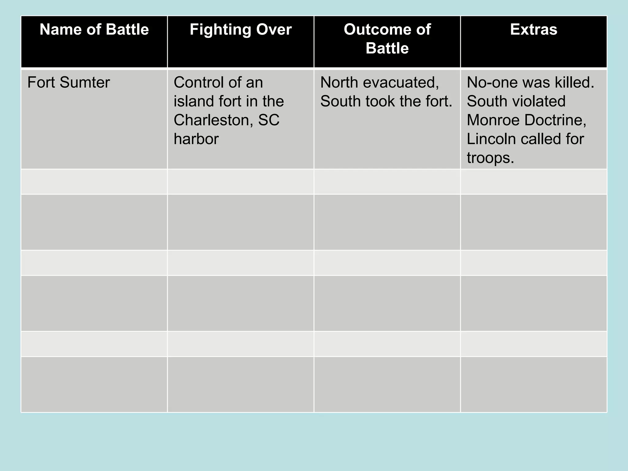 Major battles of the American Civil War | PPT