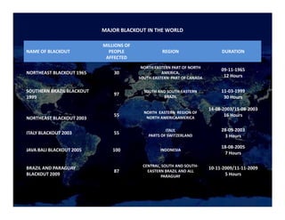 Major blackout in the world | PDF