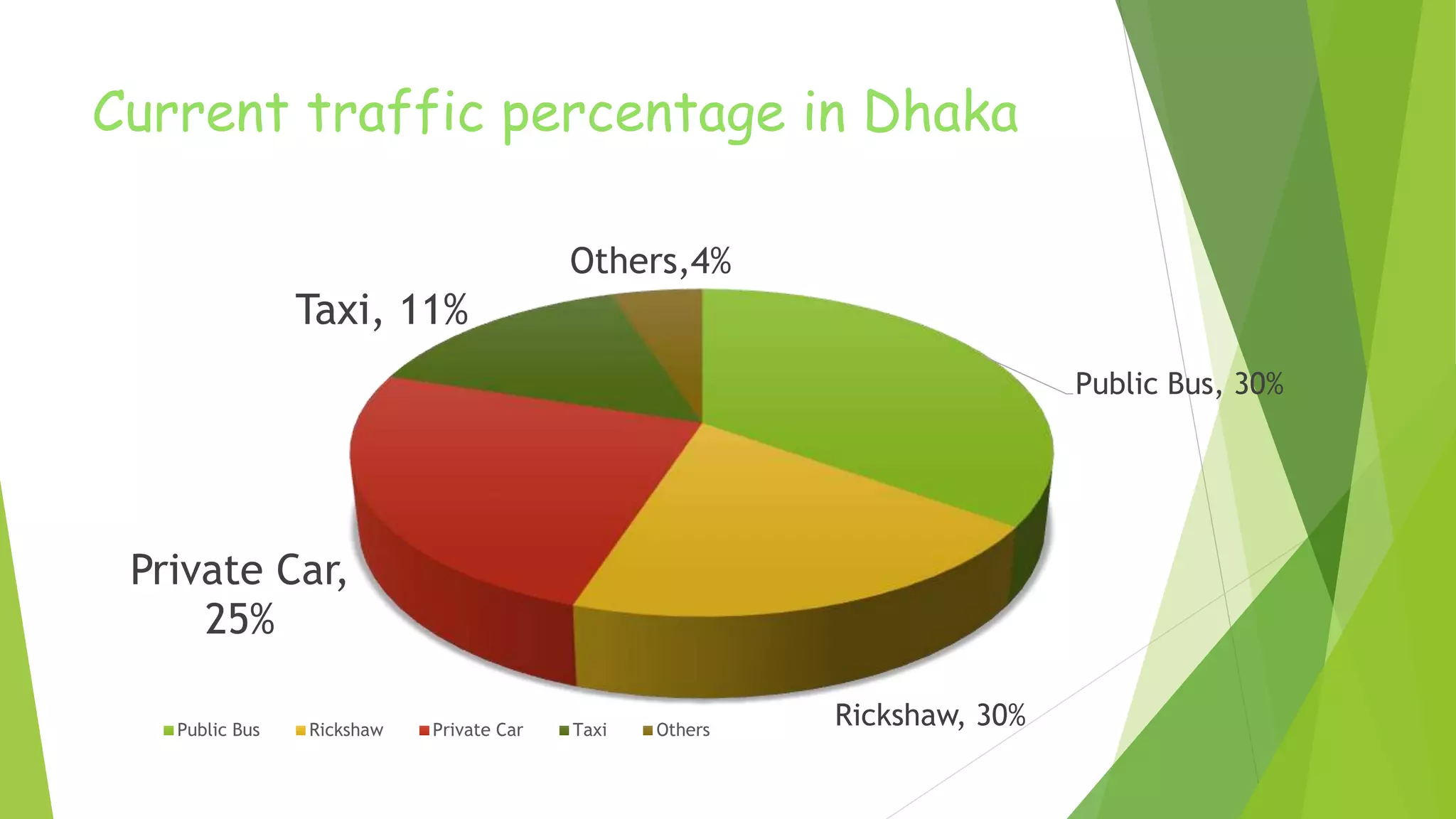 Major causes of traffic congestion in dhaka city | PPT