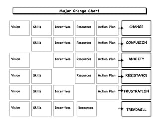 Major Change Chart | PDF
