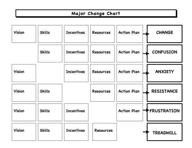 Major Change Chart | PDF