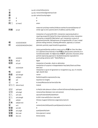 Major chinese vocabulary | PDF