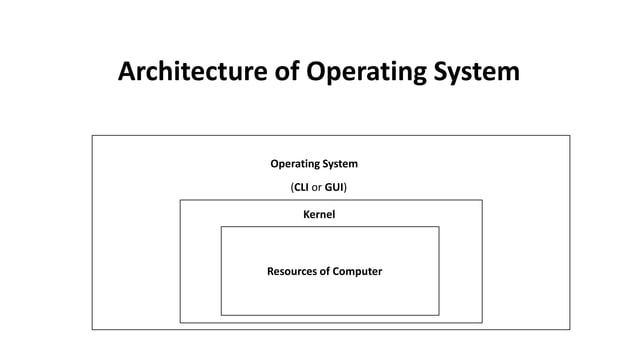 Major concepts of operating system | PPT