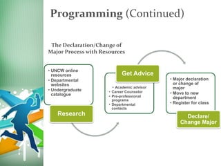 Major Confusion: Helping Students Navigate Through a Maze of Majors | PDF