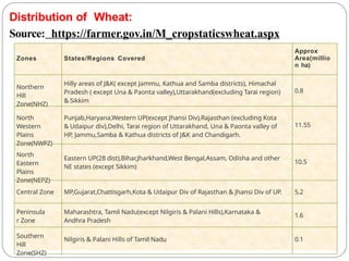 Major Crops and their production of India.pptx