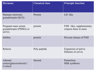Major endocrine systems for regulation of reproductive processes.ppt