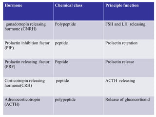 Major endocrine systems for regulation of reproductive processes.ppt