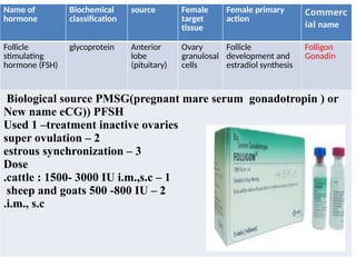 Major endocrine systems for regulation of reproductive processes.ppt