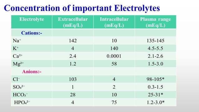 Major extra and intracellular electrolytes. Pharmaceutical Inorganic ...