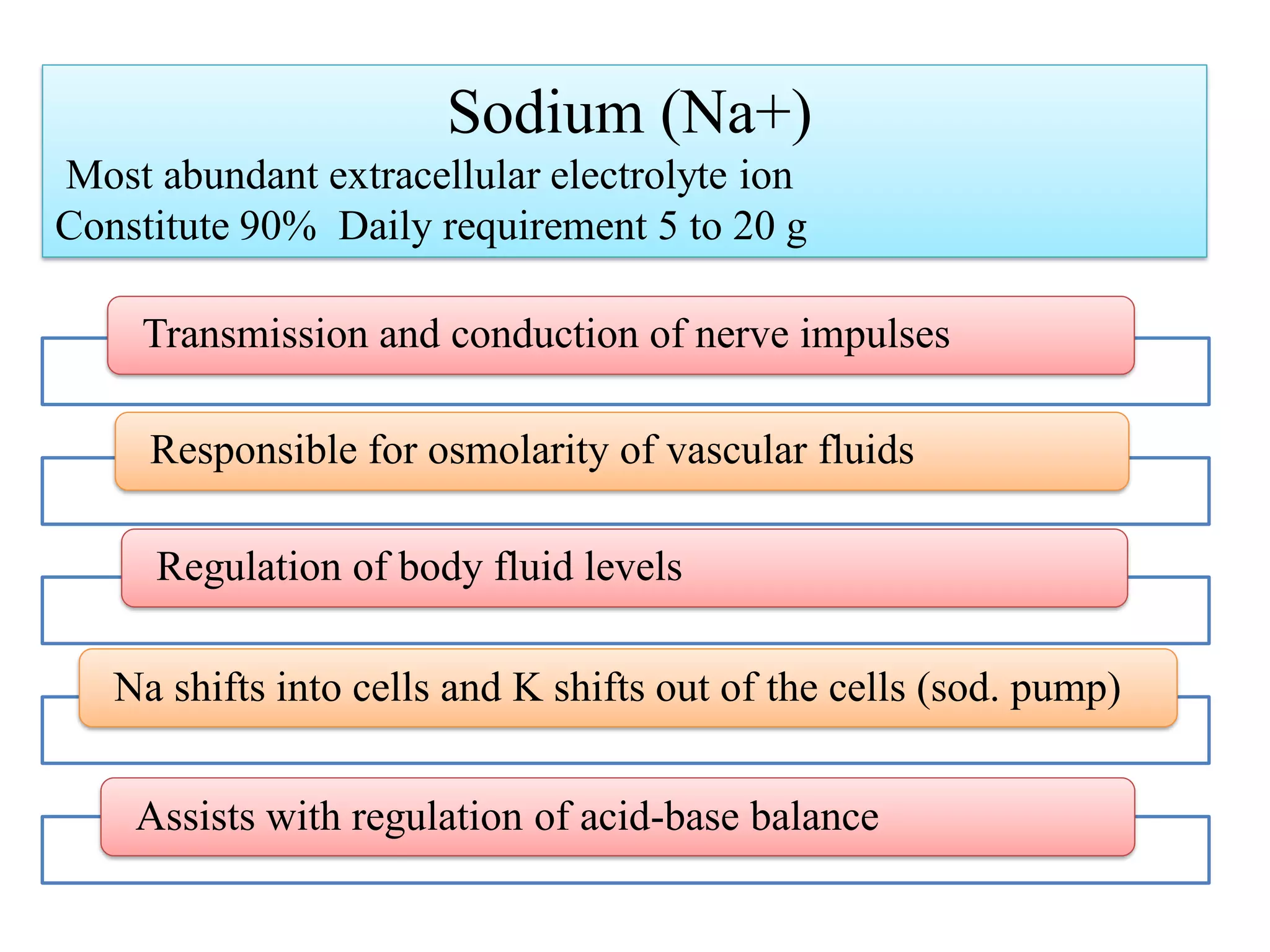Major extra and intra cellular electrolytes | PDF