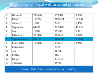 Major field and vegetable crops in nepal one over view himal bhusal -fina presen. | PPTX