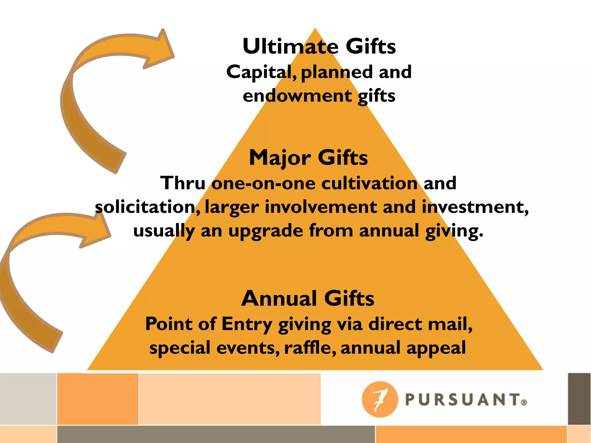 The Importance of Major Giving in Fundraising | PDF | Non-Profit ...