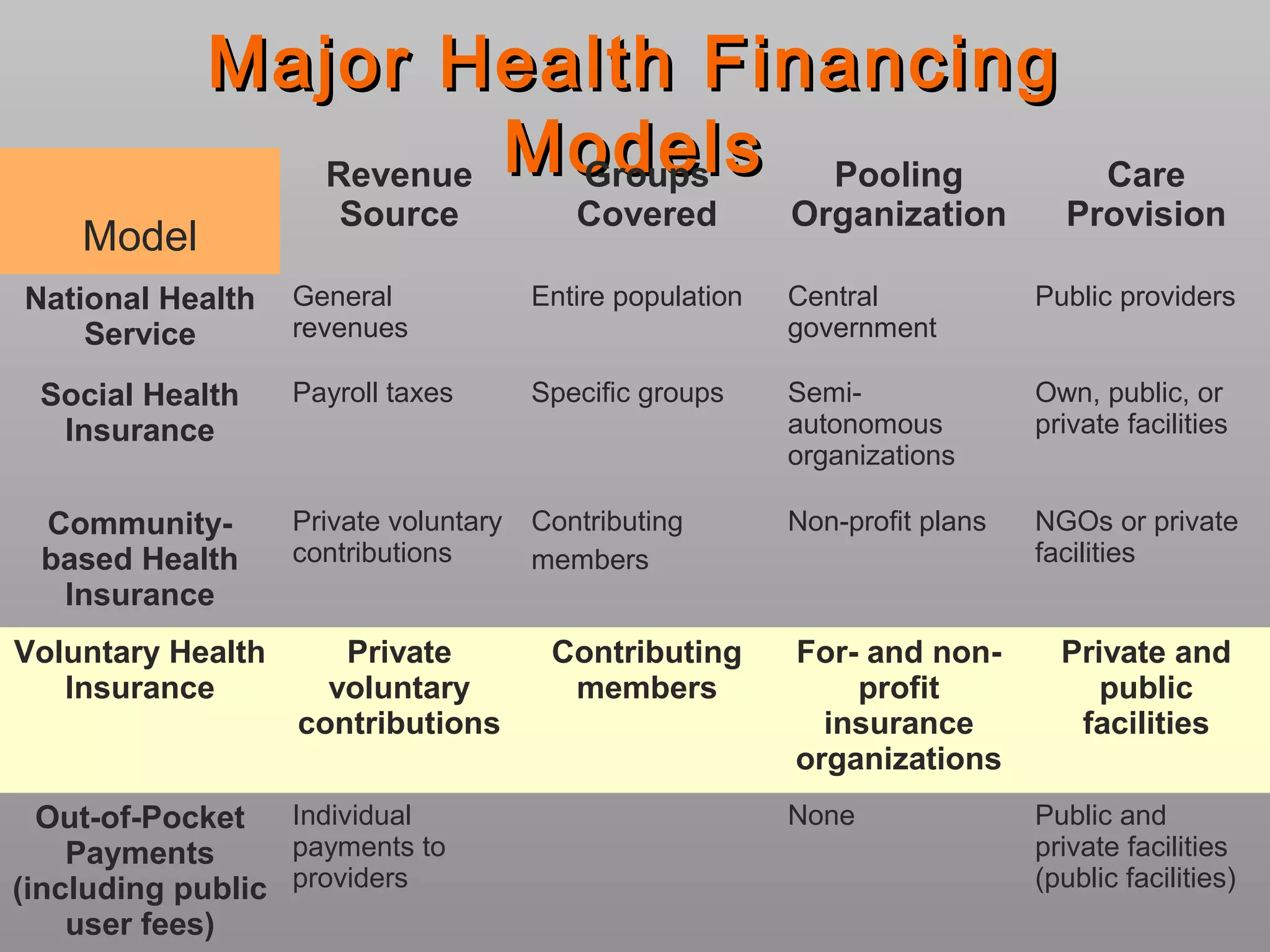 Major health financing model | PPT