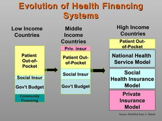 Major health financing model | PPT